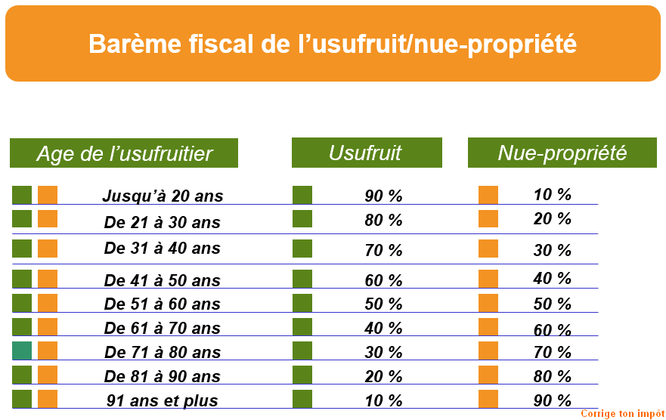 Valeur De L Usufruit Et De La Nue Propriété Barème Utilisé Par Les