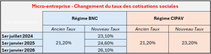 Micro-entreprise : hausse des cotisations pour 2026.